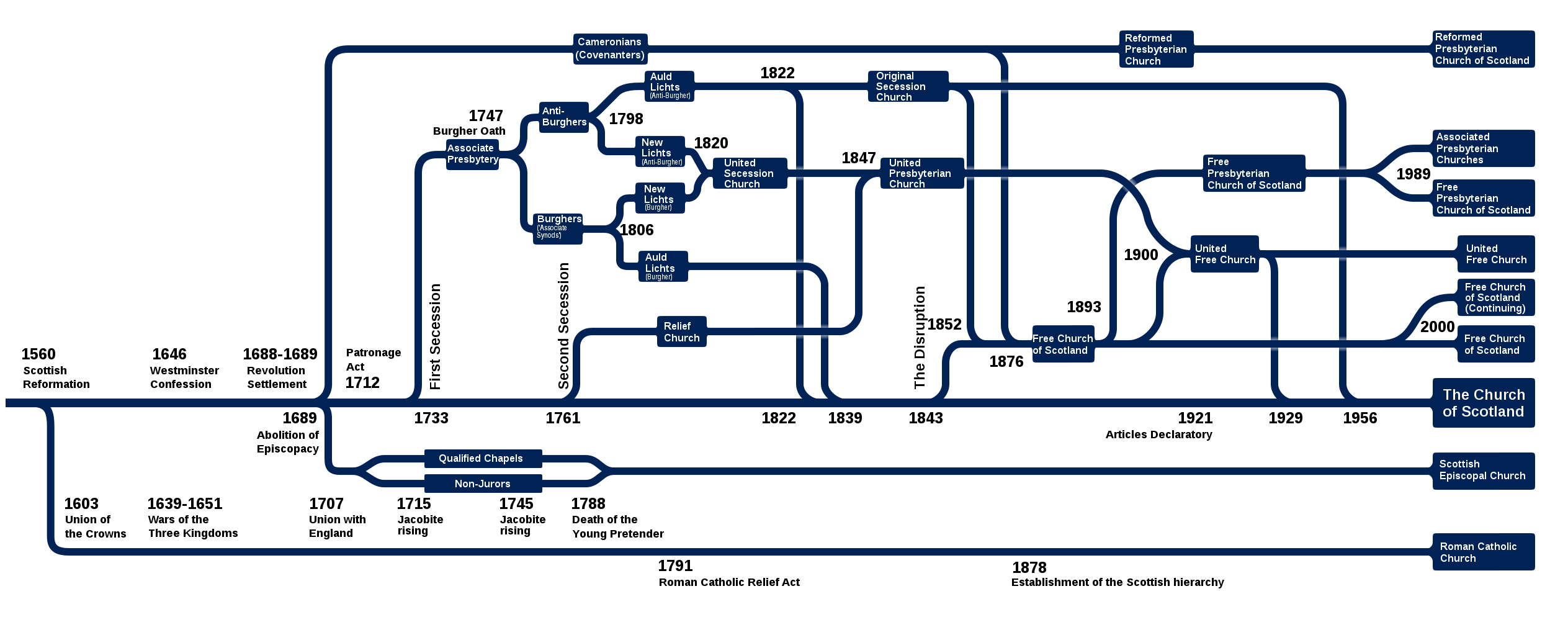 Presbyterian Church History And Branches